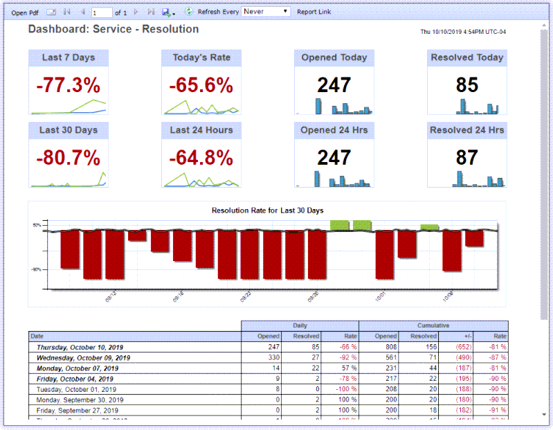 Free Dashboard Display | ConnectWise Manage - VISIONARY 360